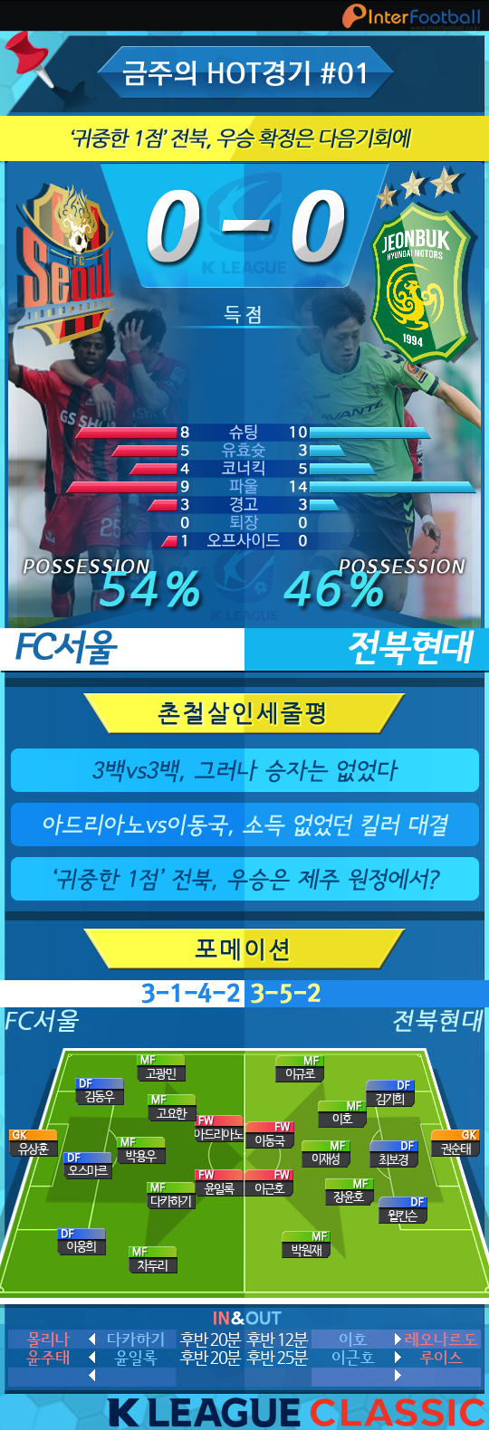 [주간 K리그 35R 리뷰] 부산 잡은 대전, 극적 반전? 우승에 다가선 전북:스타저널 #www.starjn.com